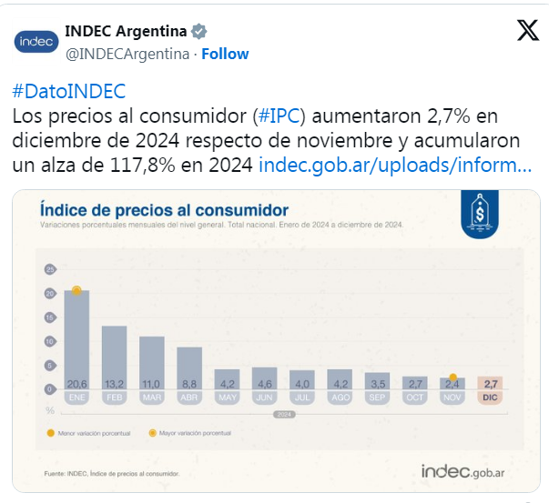 INDEC: La inflación de diciembre, 2,7% - Lu24
